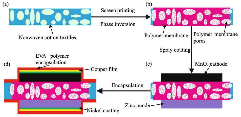 Zinc-ion Secondary Battery Integrated in a Cotton Fabric – E-Textiles ...