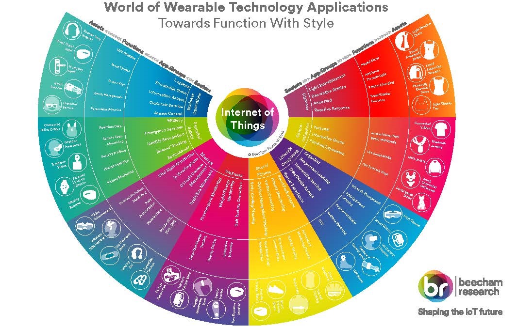 wearabletechmap-2 – E-Textiles Network